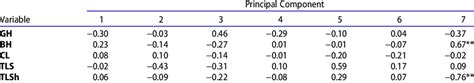 eigenvalues and eigenvectors of five principle components for pistachio