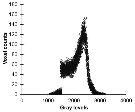 A Gray Level Parameters Obtained From A Typical Histogram B Download Scientific Diagram
