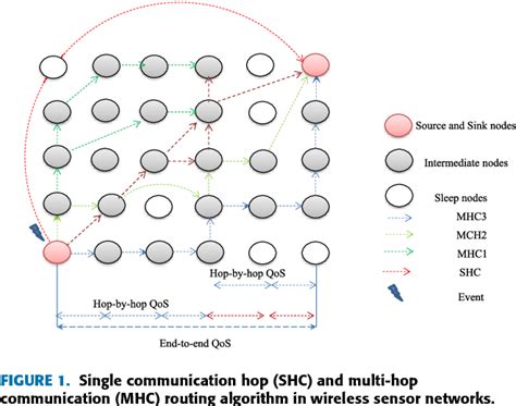 Figure 1 From Analysis Of Cross Layer Design Of Quality Of Service Forward Geographic Wireless