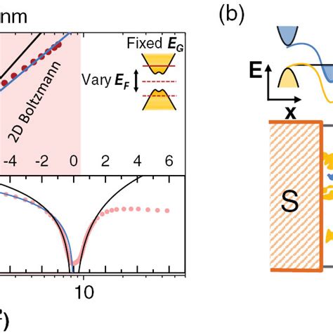 Evidence Of Percolative Transport Inside The Band Gap A Conductance Download Scientific