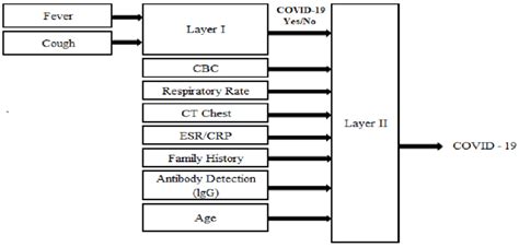 Hierarchical Mamdani Fuzzy Inference System Download Scientific Diagram