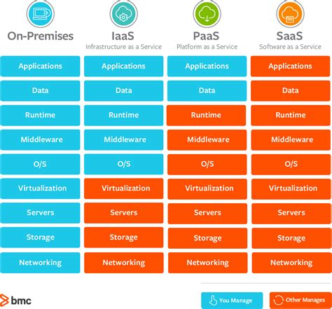 บริการ Cloud แบบ Iaas Paas Saas Daas และ On Premise คืออะไร มีการ