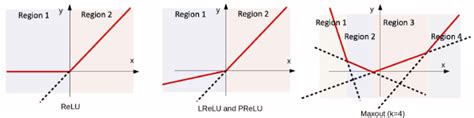 Piecewise Linear Activation Functions Relu [2] Lrelu [3] Prelu [4] Download Scientific