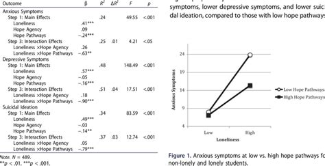 results of hierarchical regression analyses showing amount of variance