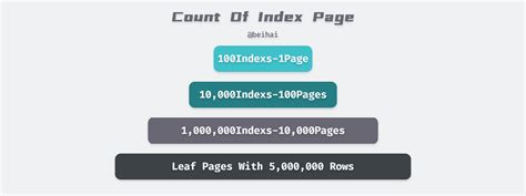 Index Design Principles For Relational Databases Sobyte