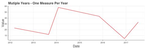 Set Scale On Datetime Axis In Python Bokeh Line Charts Stack Overflow
