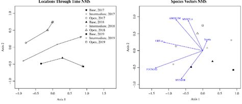 Nonmetric Multi Dimensional Scaling Ordinations Bray Curtis 100 Download Scientific Diagram