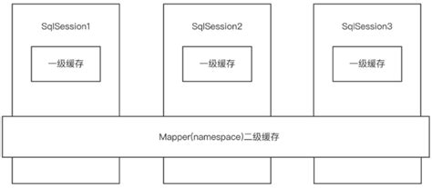 Mybatis：一级缓存和二级缓存mybatis一级缓存和二级缓存 Csdn博客