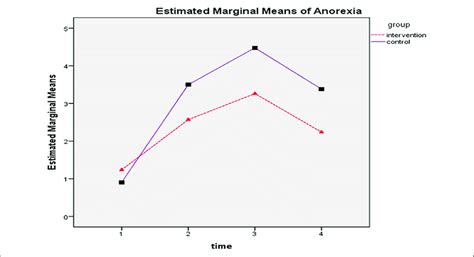 The Mean Scores Of Anorexia Severity At 4 Time Points Before The