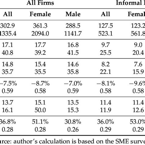 Mean And Deviation Of Performance Indicators By Gender And Sector Download Scientific Diagram