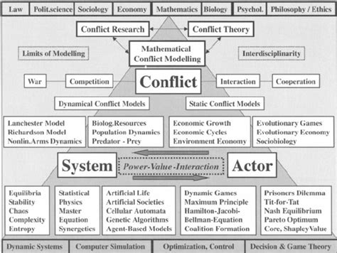 Landscape Of Mathematical Conflict Models Download Scientific Diagram