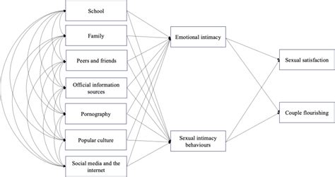 Perceived Usefulness Of Sex And Relationship Education And Sexual