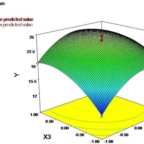 Response Surface Showing The Effect Of Extraction Temperature X1 And