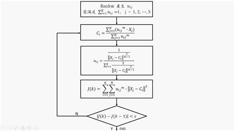 半工室 Arduino Python Nodemcu 《機器學習筆記》淺談 Fuzzy C Means Clustering 模糊均值聚類與實現