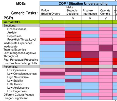 Partial Matrix Of Psfs And Typical Military Tasks The 47 Psfs Are Download Scientific Diagram
