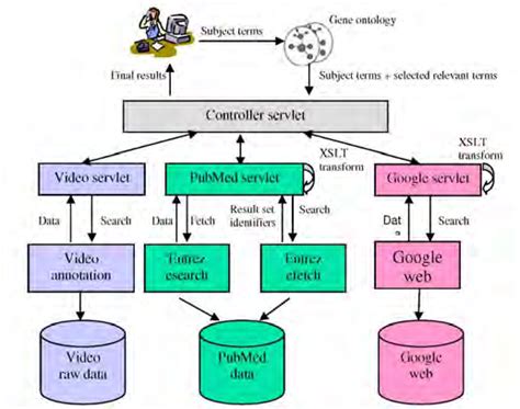 2 The Ontology Driven Search Download Scientific Diagram