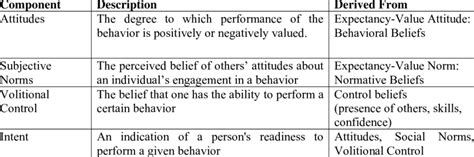 Theory Of Planned Behavior Global Constructs Download Table