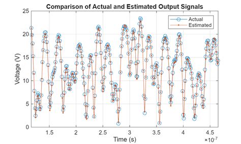 Power Amplifier Characterization Matlab And Simulink