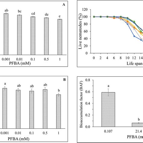 Pfba Exposed Developmental Toxicity A Mean Lifespans B Lifespans