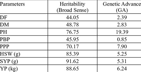 Estimation Of Genetic Parameters Of Different Characters Of Twenty Download Scientific Diagram