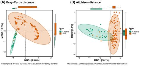 Beta Diversity Plots Calculated By A Bray Curtis And B Aitchison Download Scientific