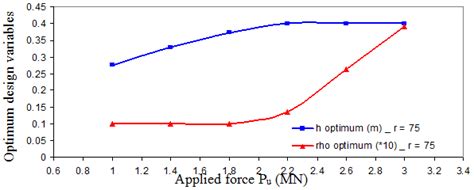 Optimum Designed Variables Of Columns For Different Values Of Applied Download Scientific