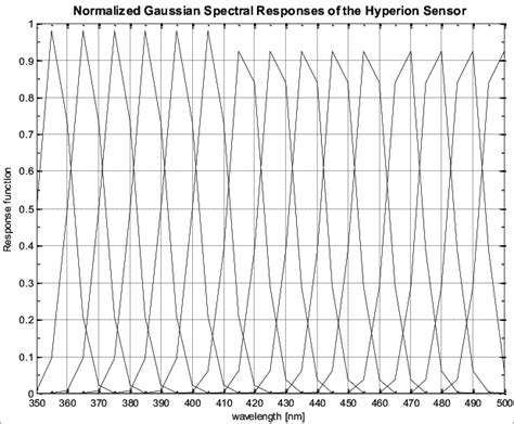 Assumption Of Spectral Response Function Of The Sensor As A Download Scientific Diagram
