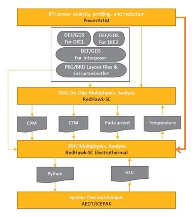 Ansys Multiphysics Platform Read More On SemiWiki