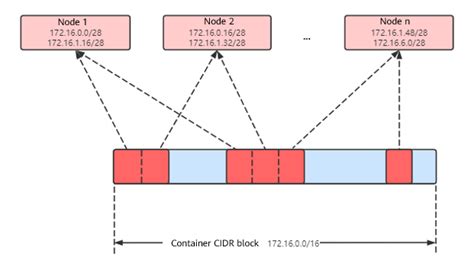 container tunnel network — cloud container engine user guide