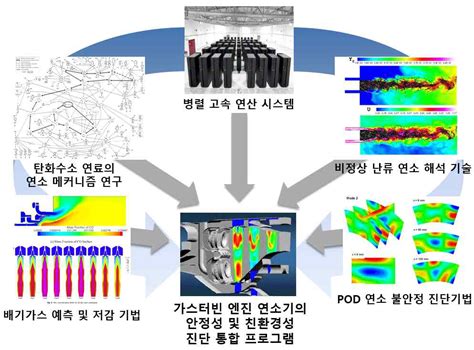 보고서 가스터빈엔진 연소기의 안정성 및 친환경성 진단 통합 프로그램 개발