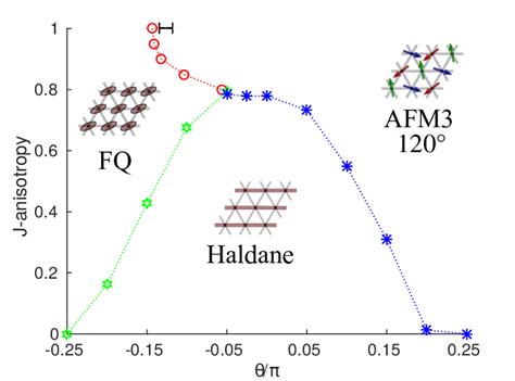 D 9 Simple Update Phase Diagram Of The Spin1 Bbh Model On The