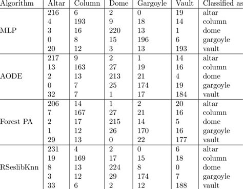 The Confusion Matrices For Each Algorithm Before Attribute Selection