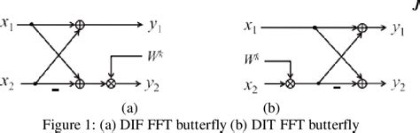 Figure 1 From Review Paper On Radix 2 Fast Fourier Transform Using Real Value Data Semantic