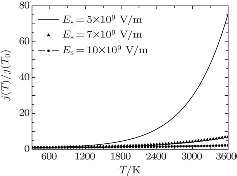 Effects Of Ratio J T J T0 On Temperature For Various Values Of Es Download Scientific Diagram
