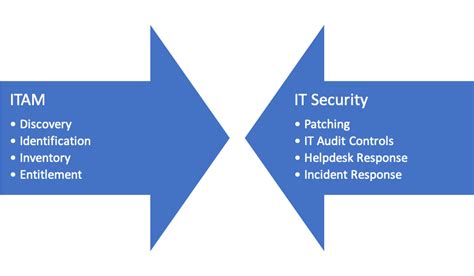 Nist Cyber Security Guide For Itam The Itam Review