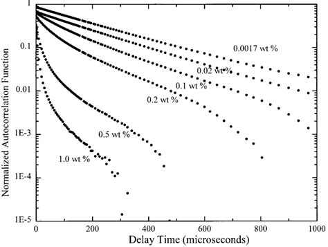 Normalized Autocorrelation Functions For Increasing Concentrations Of Download Scientific