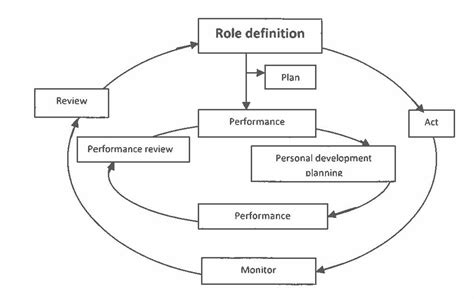 Figure 2 1 From Performance Management Development System In Limpopo Region Of The Correctional