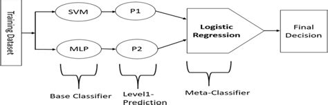 The Basic Steps In Training Of Stacking Classifier Download Scientific Diagram
