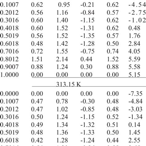 Percentage Deviation Between Experimental And Theoretical Values Of