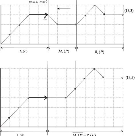 A Lattice Path P ∈ P 3 Download Scientific Diagram