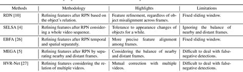 Table 1 From Video Sparse Transformer With Attention Guided Memory For
