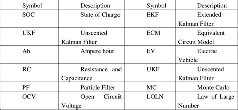 Table 3 From A Novel Gaussian Particle Swarms Optimized Particle Filter Algorithm For The State