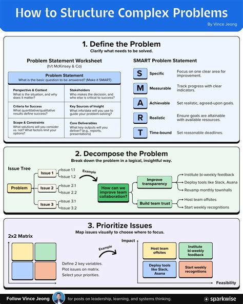 Infographic Finds By Adam Danyal On Linkedin How To Structure Complex Problems Credit To Vince