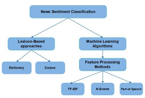 Summary Of News Sentiment Classification Download Scientific Diagram