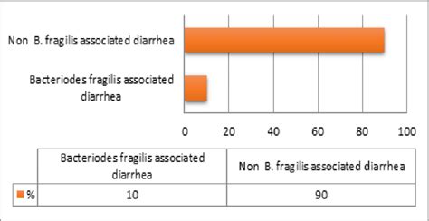 Prevalence Of Bacteroides Fragilis Results Of Detection Of Etbf Download Scientific Diagram