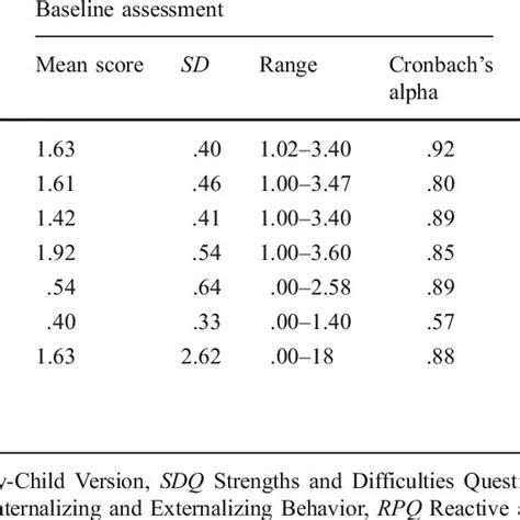 Descriptive Statistics For Baseline And Follow Up Measures Download Table