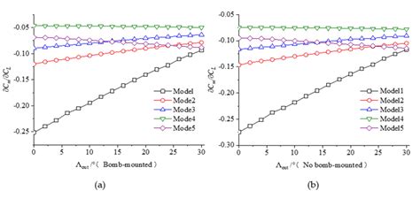 The Variation In The Longitudinal Static Stability Margin Of The