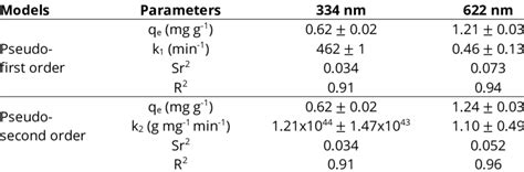 Kinetic Parameters For Pseudo First Order And Pseudo Second Order Models Download Scientific