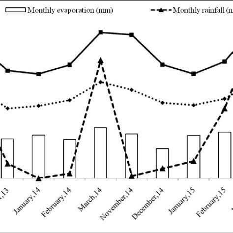 Weather Variables During Cropping Period Download Scientific Diagram