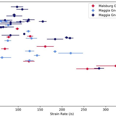 Elastic Modulus From Quasi‐static And Dynamic Testing At Various Strain Download Scientific